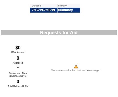 Charts With No Data Smartsheet Community