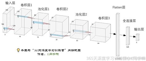 深度学习笔记14 tensorflow实现猴痘病识别 csdn博客