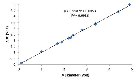 Sampling Graphof Adc Microcontroller The Program Code Used To Test The