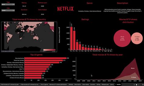 surajit bal on linkedin dataanalytics tableau mysql netflixanalysis businessintelligence…
