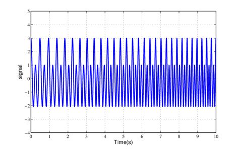 Sum Of Two Frequency Modulated Signals Download Scientific Diagram