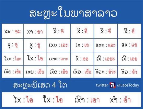 ພະຍັນຊະນະ ແລະ ສະຫຼະໃນພາລາວ ໄທ ຄື້ນສຽງນັກສຶກສາລາວ