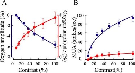 Effects Of Contrast Saturation Are Shown Of Oxygen And Neural