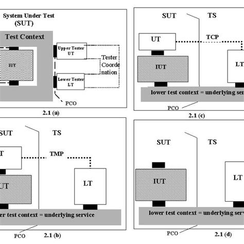 1 conformance testing architectures in the local architecture figure