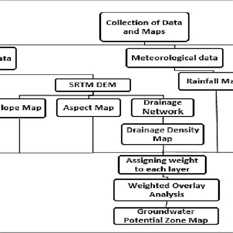 Groundwater Potential Zone Map Of Dhaka City Download Scientific Diagram