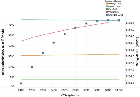 V2g Bidirectional Cost Sensitivity Analysis Solar Microgrid 25 Ev Download Scientific Diagram
