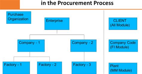 Sap Mm Organizational Structure In Sap Procurement Process