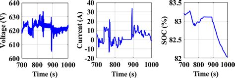 Battery Performance Based On Field‐oriented Control Foc A Battery