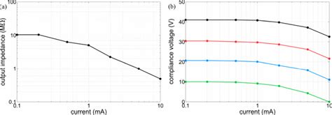 A Measured Output Impedance As A Function Of Output Current B