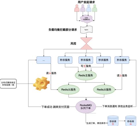 learning note src main java com toc seconds kill design md at master · rbmonster learning note