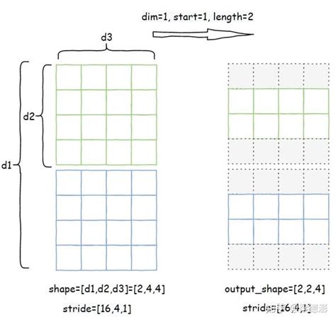 一文读懂 Pytorch 中的 Tensor View 机制 知乎 一文读懂 Pytorch 中的 Tensor View 机制 知乎