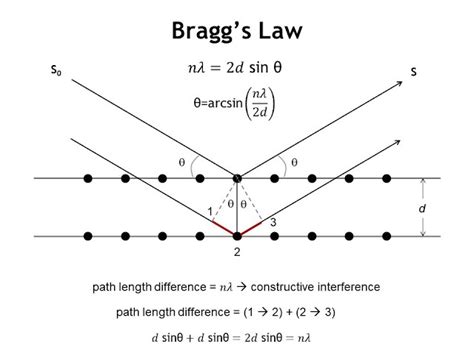 Diffraction Lecture 13 Braggs Law And Laues Equations