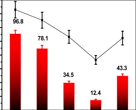 Wear Rates And Friction Coefficient For The Steel Substrate And The Tin Download Scientific