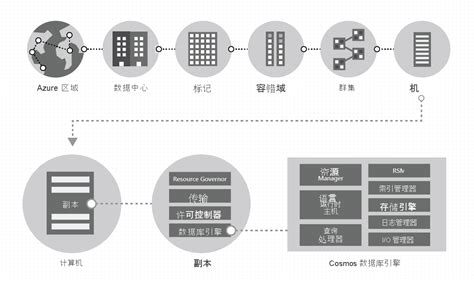 Azure Cosmos Db 全局分布 揭秘 Microsoft Learn
