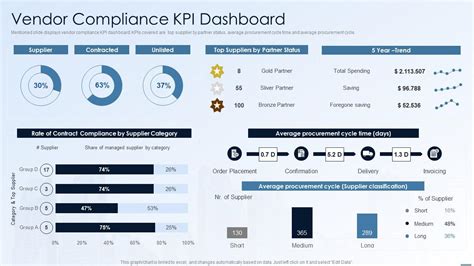 Vendor Compliance Kpi Dashboard Financing Alternatives For Real Estate Developers Presentation