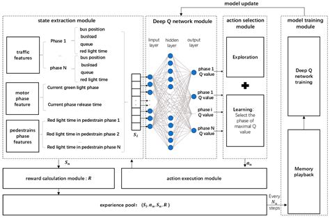 A Bus Signal Priority Control Method Based On Deep Reinforcement Learning