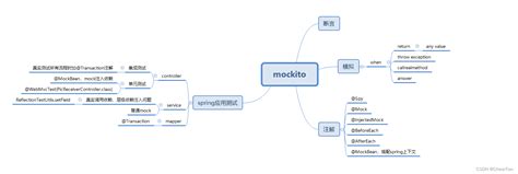 Mockito搭配junit5单元测试junit5 Mockito Csdn博客