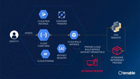 Confusedfunction A Privilege Escalation Vulnerability Impacting Gcp