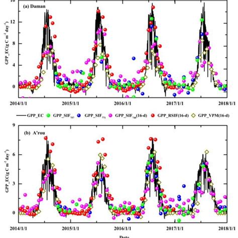 Validation Of Gpp Estimates From Sif757 Sif771 Sif740 And Vpm At The Download Scientific