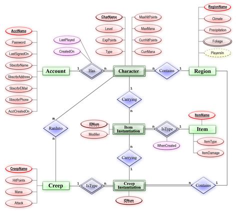 What Is The Difference Between Entity And Attribute Pediaacom