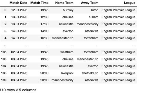 Scraping Opta Football Stats For Free In Python By Paul Corcoran
