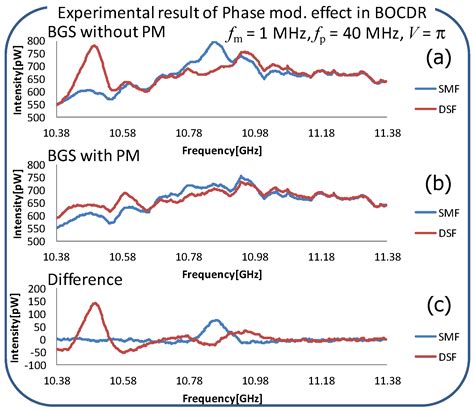 Applied Sciences Free Full Text Brillouin Optical Correlation Domain Technologies Based On