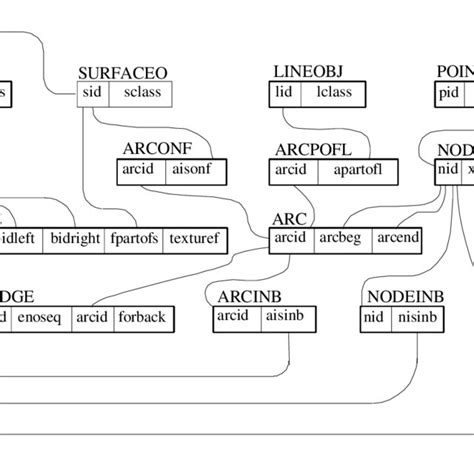 Relational Data Structure Of 3d Fds Download Scientific Diagram