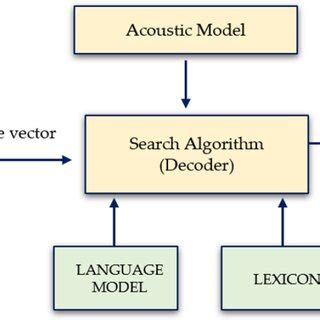 Architecture Of Speech Recognition System Download Scientific Diagram