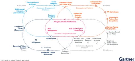 Gartner:数据中台在中国已经逼近炒作的顶峰 安全内参 决策者的网络安全知识库 Gartner:数据中台在中国已经逼近炒作的顶峰 安全内参 决策者的网络安全知识库