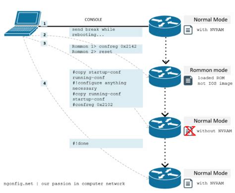 How To Reset A Cisco Router ~ Pt Network Data Sistem
