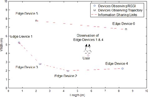 figure 3 from local learning based collaborative authentication in edge