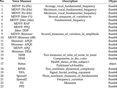 Pd Dataset With Interpretation Of Voice Measures Download Scientific Diagram