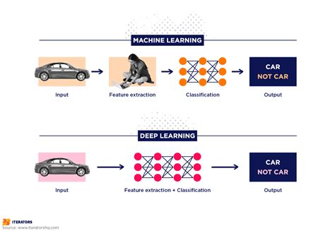how machine learning is used on social media platforms in 2025