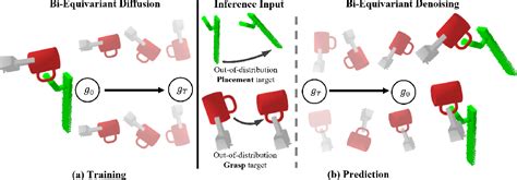 Figure 1 From Diffusion Edfs Bi Equivariant Denoising Generative