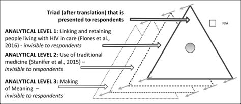 The Polymorphic Multi Level Analyses Triad Design Download