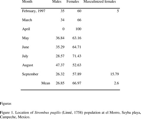 Sex Percentage And Masculinized Females Of Strombus Pugilis From