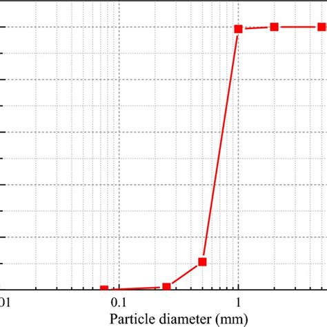 Particle Size Distribution Of Sand Download Scientific Diagram