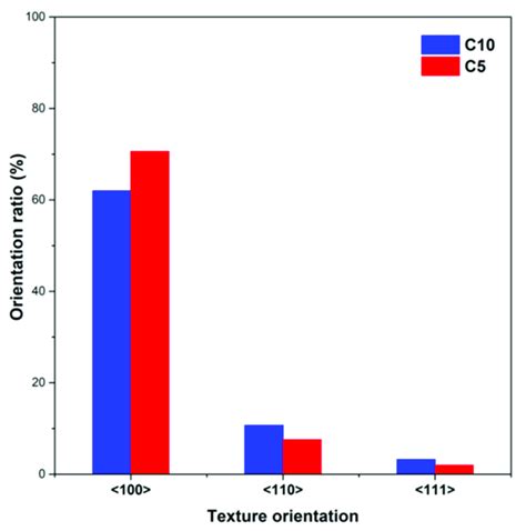 Texture Ratio Of As Built Cr Components With Long Scan Length C And Download Scientific