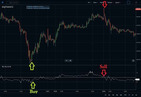 Relative Volatility Index Rvi Indicator Strategy Stockmaniacs