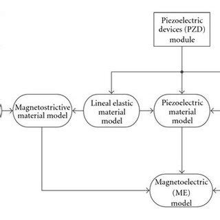 The COMSOL Simulations Model Blocks Download Scientific Diagram