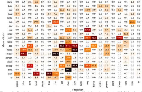 Figure 1 From Re Examining Distillation For Continual Object Detection Semantic Scholar
