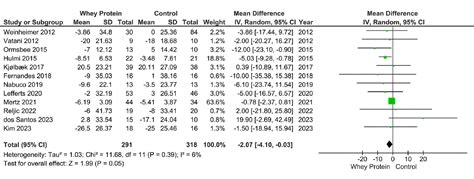 Lower Your Ldl Supplement With Whey