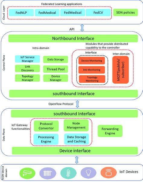 Structure Of The Data And Control Plane Architecture Download Structure Of The Data And Control Plane Architecture Download