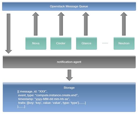 Openstack 之 Ceilometer Notification Openstack Nova给ceilometer发送notifacation Csdn博客