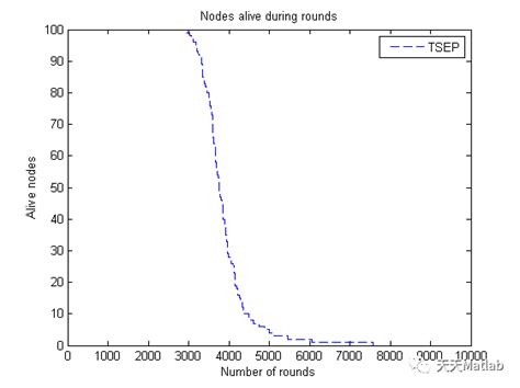 无线传感器网络增强型modleach的设计与仿真 Csdn博客