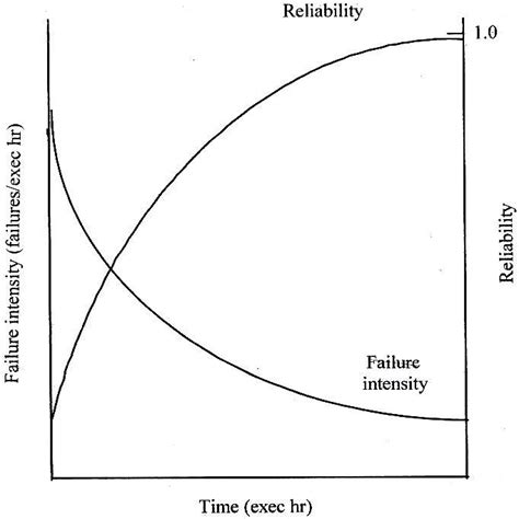 Reliability Curve Source [23] Download Scientific Diagram