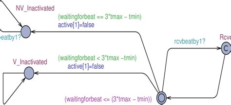 Timed Automaton For P 1 In The Binary Heartbeat Protocol Download Scientific Diagram