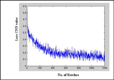 Figure 3 From Particle Swarm Optimization For Deep Learning Of Convolution Neural Network