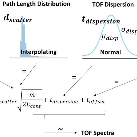 Kruschke Diagram Of The Hope Empirical Bayes Model The Top Panel Shows Download Scientific
