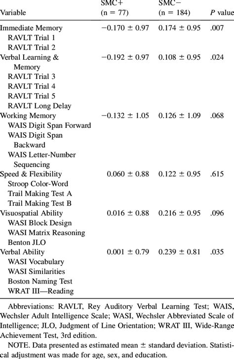 Association Between Smcs And Objective Cognitive Performance Download Table
